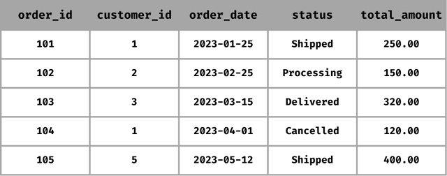 Limit Records in SQL